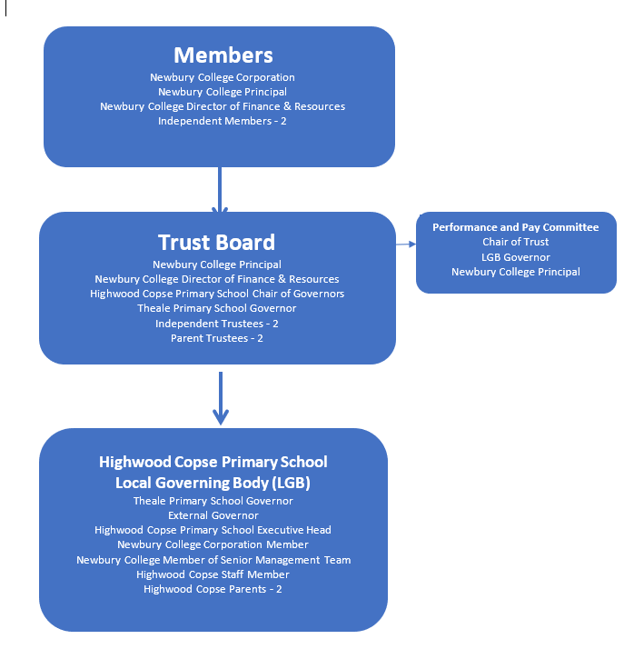 Highwood Copse Primary School - Our Governors